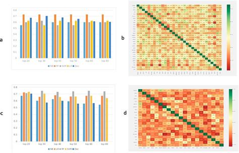 a feature selection methods were used to rank the gene features used download scientific