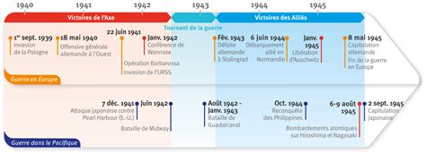 Archives des Chronologie de la première guerre mondiale Arts et Voyages