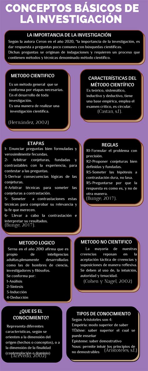 Infografía material CONCEPTOS BÁSICOS DE LA INVESTIGACIÓN