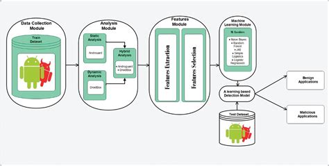 a learning model to detect android candc applications using hybrid analysis