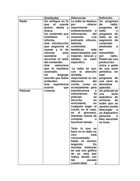 Cuadro Comparativo La Radio Y El Podcast Similitudes Diferencias