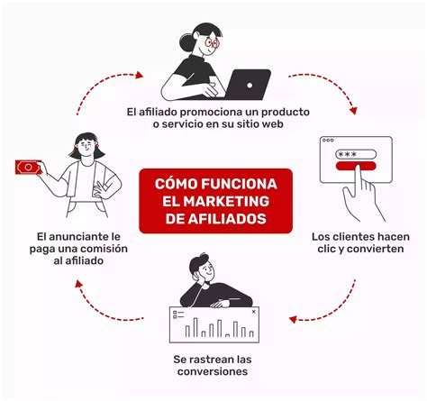 Marketing de afiliados Guía completa para principiantes