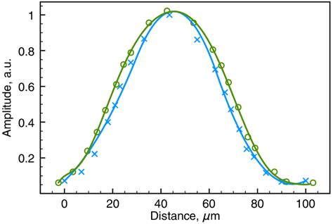 normalized autocorrelation function for the compound source used in the download scientific