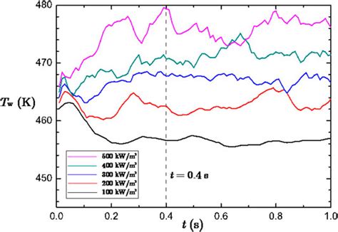 frontiers interface tracking simulation for subcooled flow boiling using voset method