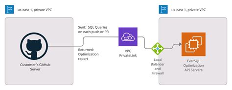 Integrate EverSQL For CI CD From An AWS Private VPC Network EverSQL