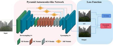 multi‐scale feature fusion pyramid attention network for single image dehazing liu 2023