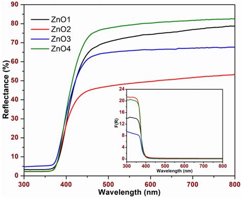 Diffuse Reflectance Spectra Of The ZnO Nanoparticles Inset Shows The