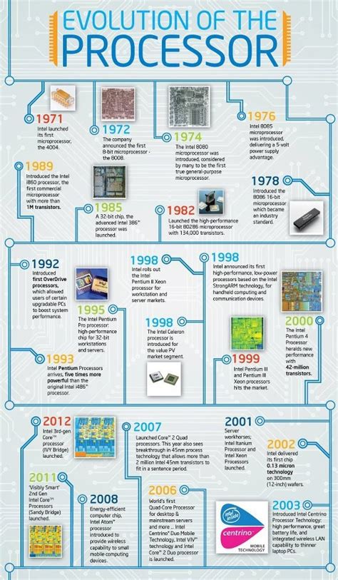 evolution of computer processor intel at a glance [part 1]