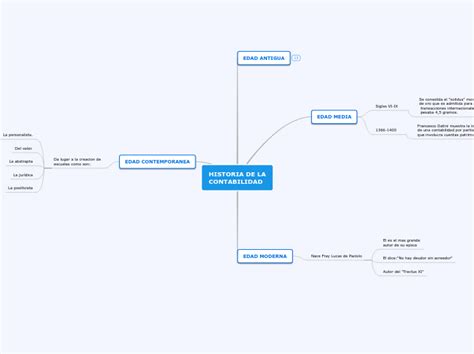 Historia De La Contabilidad Mind Map