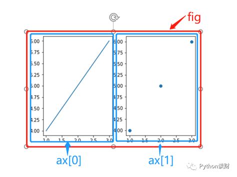 matplotlib中的plt和ax都是啥？ csdn博客