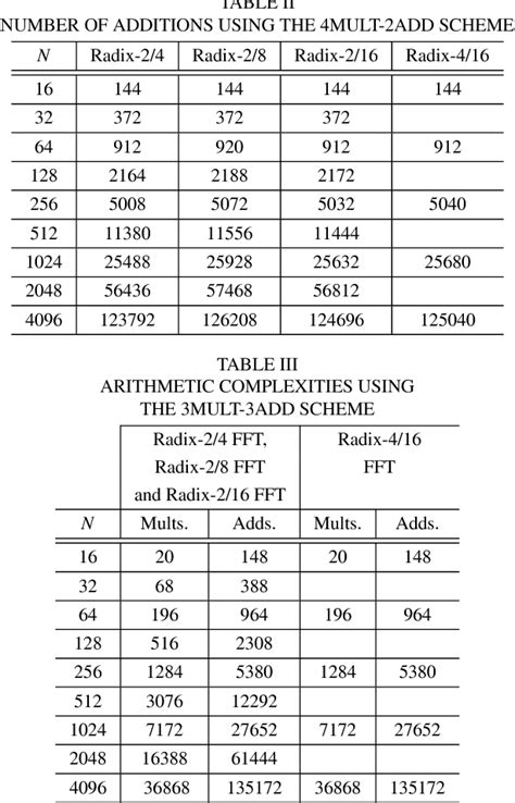 table iii from arithmetic complexity of the split radix fft algorithms semantic scholar