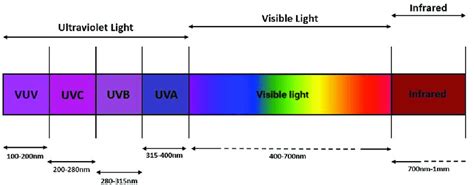 Electromagnetic Spectrum Where Different Types Of Electromagnetic