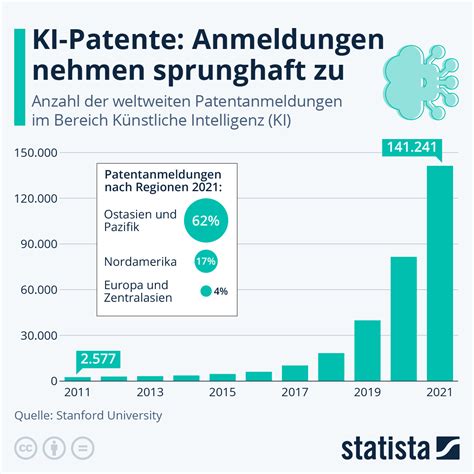 Infografik KI Patente Anmeldungen Nehmen Sprunghaft Zu Statista