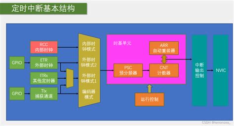 stm32学习笔记 tim定时器中断1 定时器基本定时功能（含代码） c8t6的tim1在哪个总线上 csdn博客