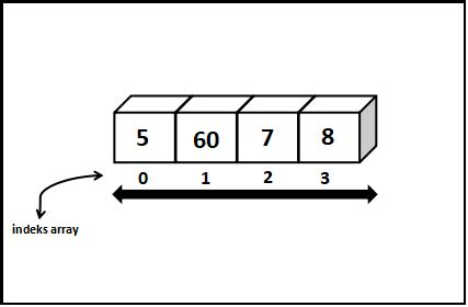 Pengertian Array Dan Array 1 Dimensi C Belajar Bareng