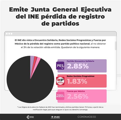 El INE emite pérdida de registro de los partidos Encuentro Solidario