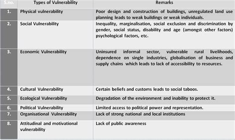 vulnerability definition concept and types utopian world