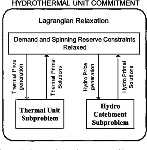 figure 1 from optimal dispatch of hydro generation plants via augmented lagrangian semantic