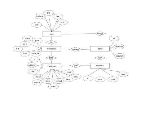 Kostenloses Online ER Diagramm Tool Wondershare EdrawMax