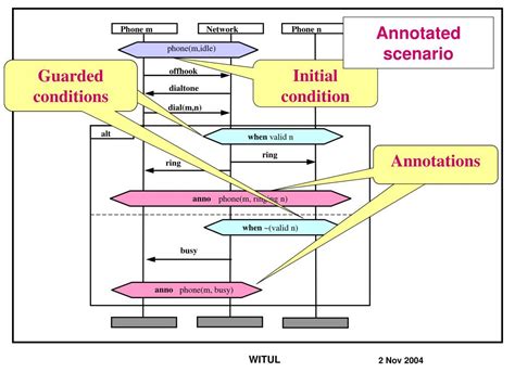 ppt basic protocols message sequence charts and the verification of requirements