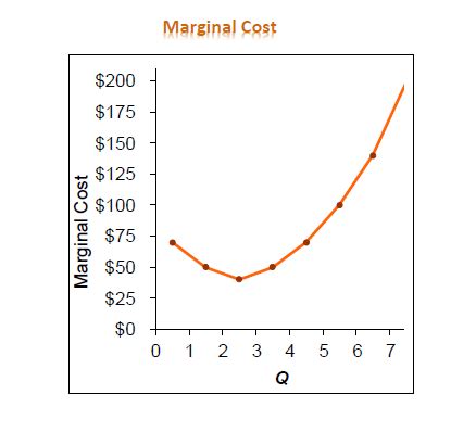 Microeconomics Exam Flashcards Quizlet