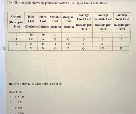 The Following Table Shows The Production Costs For The Flying Elvis