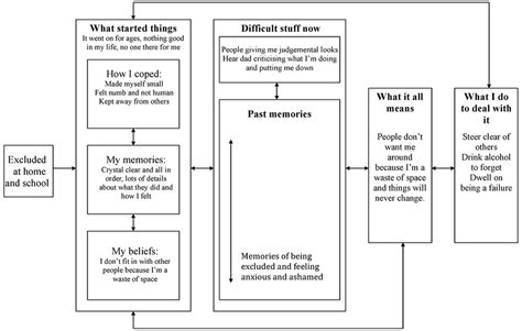Frontiers Pathways From Trauma To Psychotic Experiences A