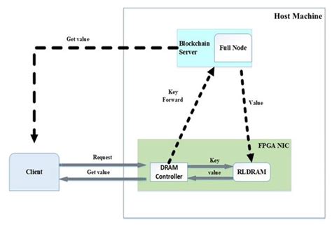 applied sciences free full text an fpga based performance analysis of hardware caching