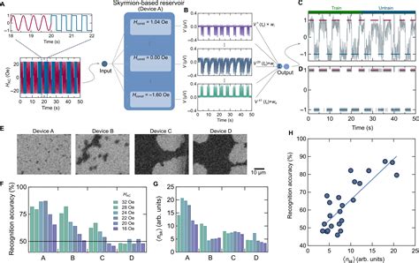 pattern recognition with neuromorphic computing using magnetic field induced dynamics of