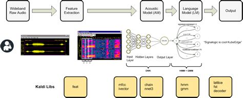 kaldi pdf the kaldi speech recognition toolkit kaldi currently contains two parallel