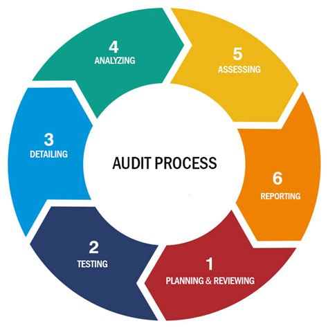 What Are The 5 Steps Of Audit Planning Design Talk