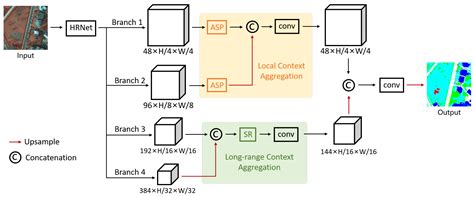 remote sensing free full text multi scale context aggregation for semantic segmentation of