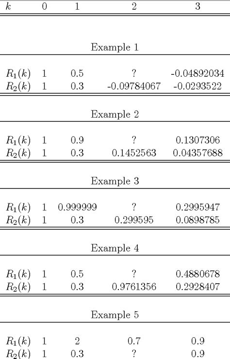 table 1 from periodic levinson durbin algorithm for entropy maximisation semantic scholar