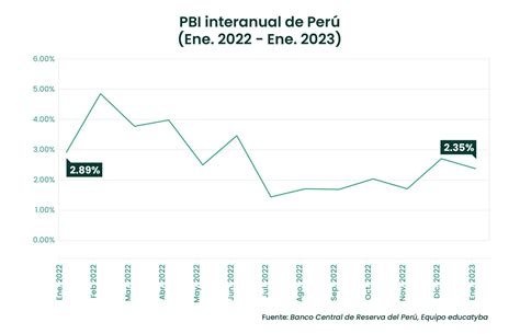 PBI Perú Primer dato negativo después de 22 meses