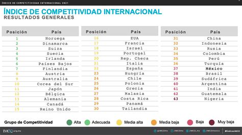ÍNDICE DE COMPETITIVIDAD INTERNACIONAL 2021