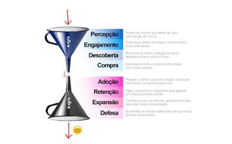 Funil invertido no pós venda o que é e quais as etapas