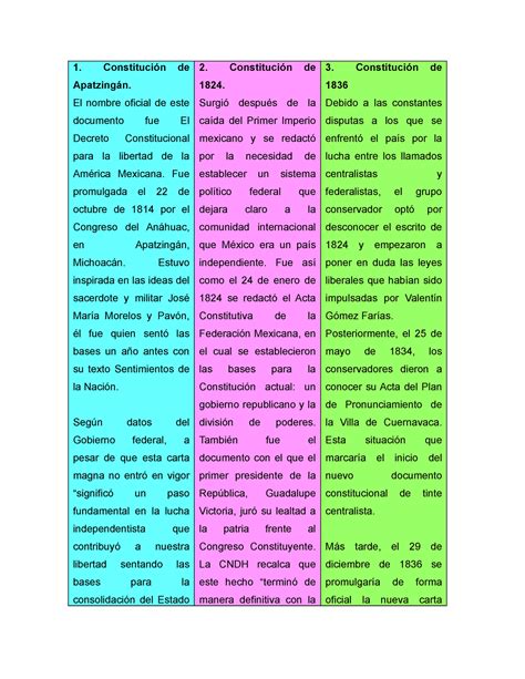 cuadro comparativo Constituciones de México Constitución de