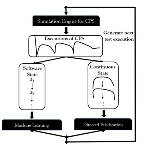 testing based techniques for verification and validation of cyber physical systems pratt