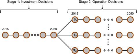 illustration of a two stage stochastic model with fifteen operational download scientific