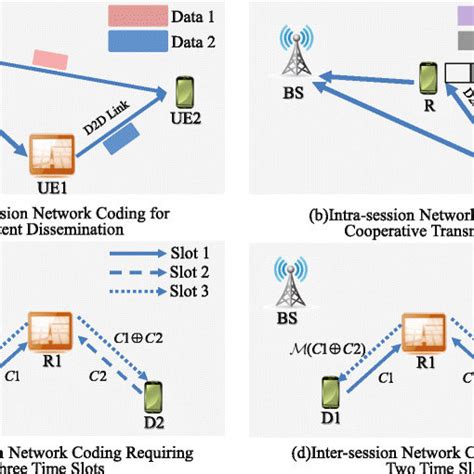 different network coding aided d2d communication schemes a download scientific diagram