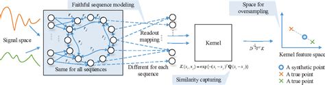 figure 1 from model based oversampling for imbalanced sequence classification semantic scholar