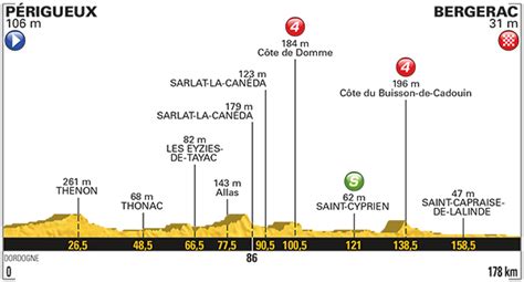 Tour De France Tutte Le Tappe Altimetria Calendario E Percorso