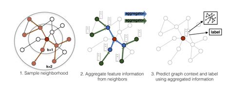 best graph neural network architectures gcn gat mpnn and more ai summer