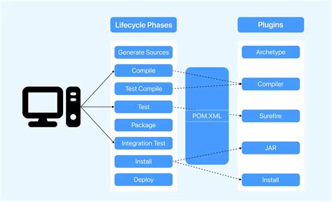 Maven Lifecycle Phases Goals With Best Practices