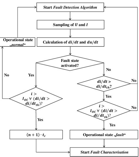 fault detection algorithm flowchart download scientific diagram