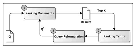 3 the pseudo relevance feedback process download scientific diagram
