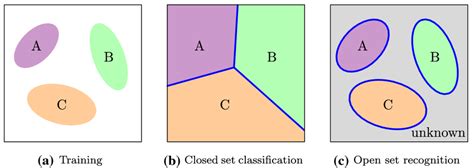 exemplary comparison between closed set classification and open set download scientific diagram
