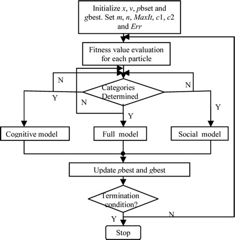 figure 1 from simplified particle swarm optimization algorithm based on particles classification