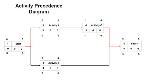 Aon Network Diagram Tutorial Definition And Examples