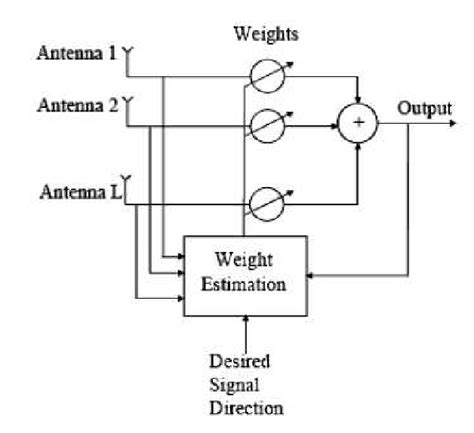 block diagram of smart antenna array beamformer download scientific diagram